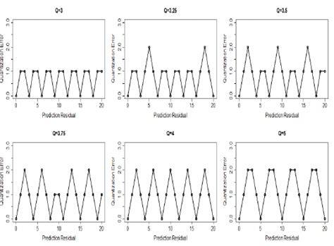 Magnitude Of Quantization Error Vs Prediction Residual Of The Proposed