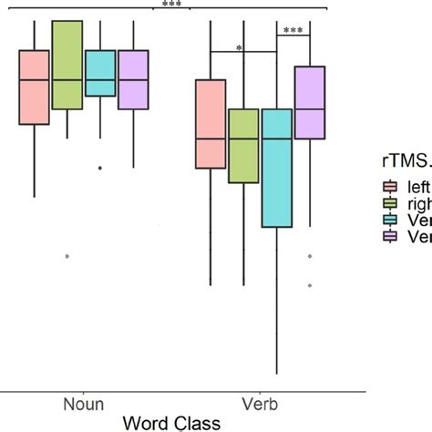Accuracy Distributions For Object Naming Noun And Action Naming