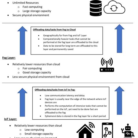 Iot Fog Cloud Hierarchy With The Characteristics Of Each Layer