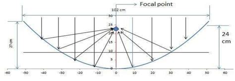 4 Parabolic Curve For Collector The Dimensions Of The