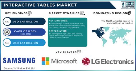 Interactive Tables Market Size Share And Growth Report 2032