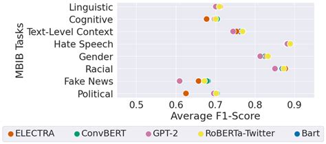 í µí°¹ 1 Scores Per Task Download Scientific Diagram