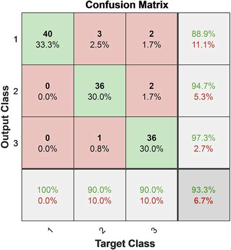 The Confusion Matrix Of Mlp Fault Location Model On The Testing Set