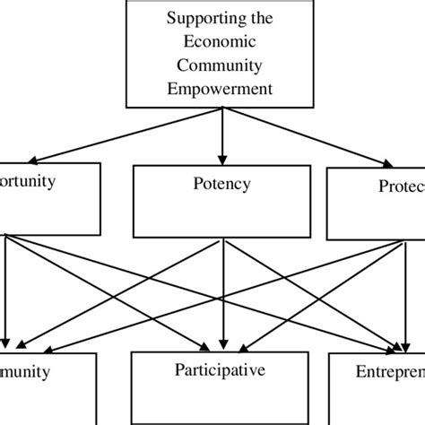 Hierarchy Structure Of Priority Determination Of Empowerment Actors Download Scientific Diagram