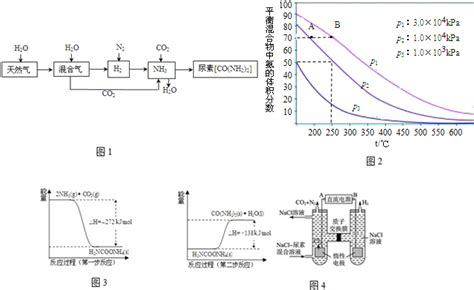 合成氨尿素工业生产过程中涉及到的物质转化过程如图1所示．1天然气在高温催化剂作用下与水蒸气反应生成h2和co的化学化学方程式为ch4