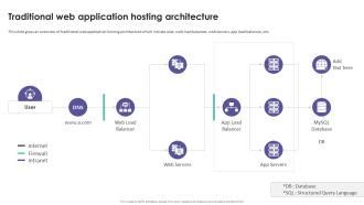 Traditional Web Application Hosting Architecture PPT PowerPoint