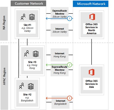 Implementing Expressroute For Microsoft 365 Microsoft 365 Enterprise