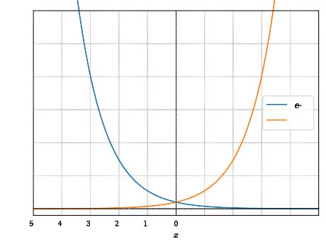 参考SymPy Plotting Backends で初等関数のグラフを描くPlot functions 編 相対論の理解とその周辺