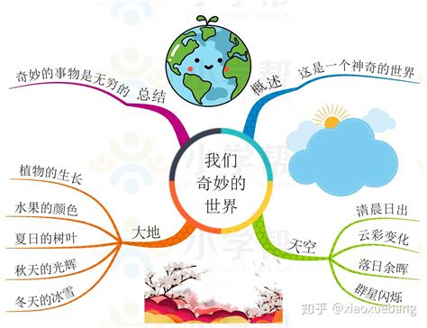 部编语文三年级下册的课文思维导图 知乎