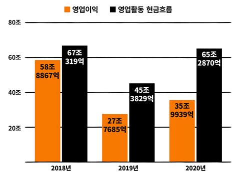 삼성전자 재무제표 뜯어보기 📊