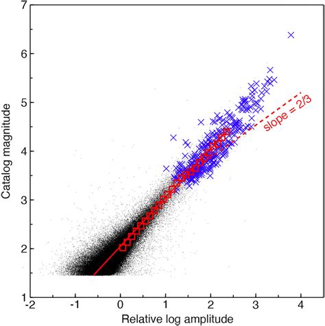 Catalog Magnitude Versus Relative Log Amplitude From The Spectral Download Scientific Diagram