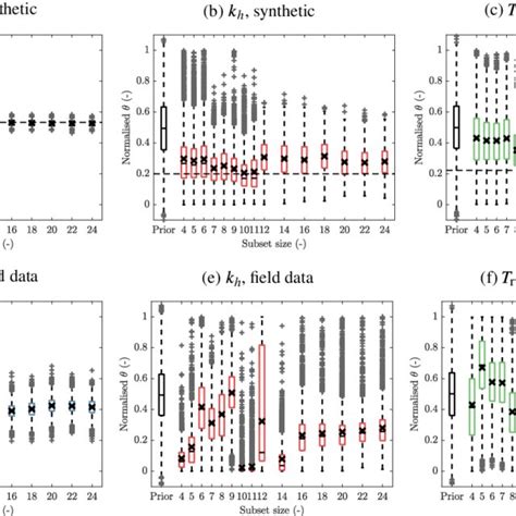 Box Plots Showing The Progression Of Parameter Calibration With