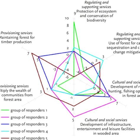 Heterogeneity Of Stakeholder Preferences With Regard To Forest Download Scientific Diagram