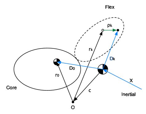 Node Vector Definitions Download Scientific Diagram