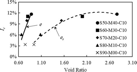 Collapse Potential Vs Void Ratio E And Skeleton Void Ratio Es Download Scientific Diagram