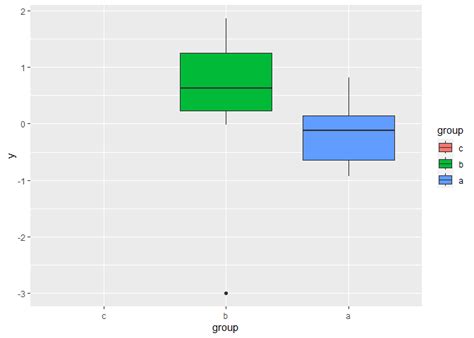 factor levels in legend if a level is dropped because of na values · issue 5057 · tidyverse