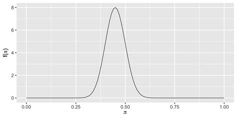 The Beta Binomial Model