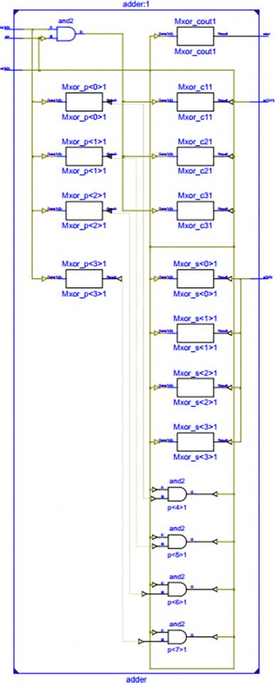 Rtl Schematic Of Proposed Carry Look Ahead Adder Design I Download Scientific Diagram