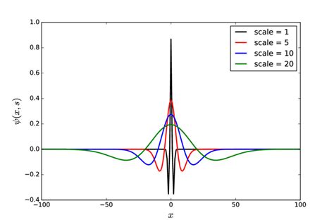 The Mexican Hat Wavelet At Different Scales Here We Use 201 Points Download Scientific Diagram