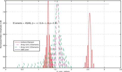 Figure 4 From A New Technique To Suppress Grating Lobes Beyond Full Wavelength Element Spacing