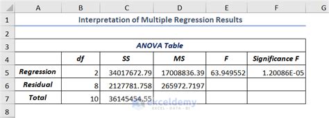 How To Interpret Multiple Regression Results In Excel Exceldemy