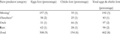 Impact Of Nest Predation On Pearly Eyed Thrasher Reproductive Success