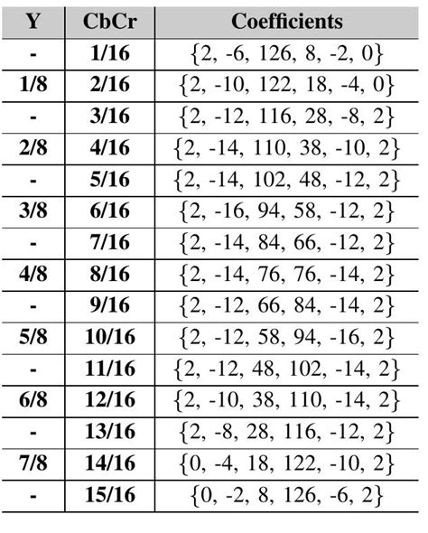 Table 1 Hardware Architecture For The Regular