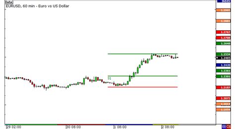 Calculation Of Support Levels And Application Techniques Ebc