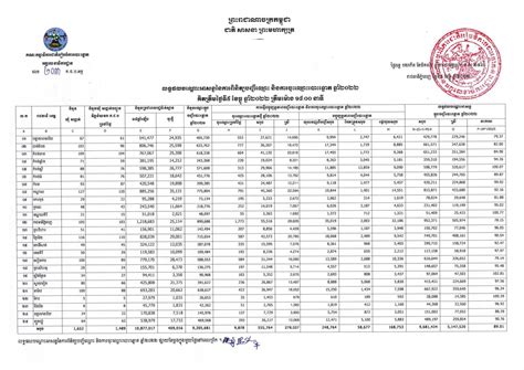 លទ្ធផលបណ្តោះអាសន្ននៃការពិនិត្យបញ្ជីឈ្មោះ និងការចុះឈ្មោះបោះឆ្នោត ឆ្នាំ២០២២ គិតត្រឹមថ្ងៃទី៥ ខែធ្នូ
