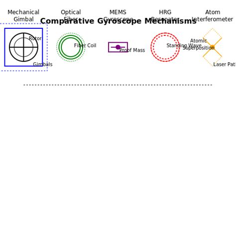 Gyroscope Sensors Tutorials On Electronics Next Electronics