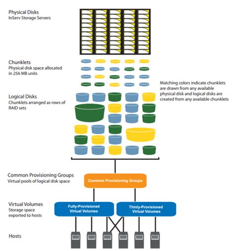 3par Storeserv 7000 Software Part 5 Vmfocus