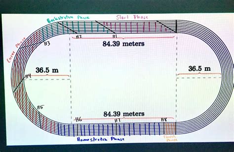 A Five Phase Model For The 300 Meter Hurdles