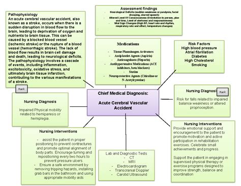 Concept Map Stroke N5307 Concept Map Chief Medical Diagnosis Acute
