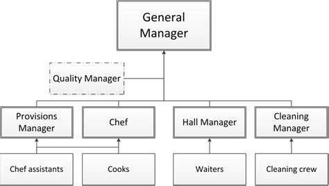 Culinary Organizational Chart Restaurant Organizational Chart