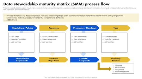 Data Stewardship Model Data Stewardship Maturity Matrix Smm Process