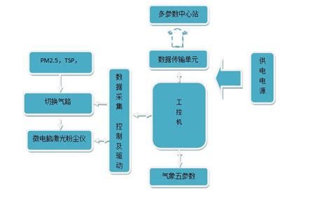 空气质量监测系统 绿林环创