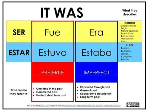 Imperfect Estar In Spanish Examples Design Talk