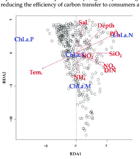 Redundancy Analysis Rda Ordination Plots Showing Relationships