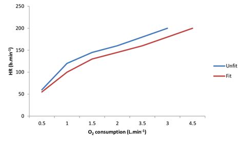 1 The Difference In Heart Rate Hr Between Trained And Untrained