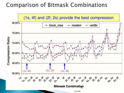 Ppt An Efficient Code Compression Technique Using Application Aware Bitmask And Dictionary