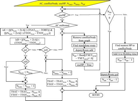 Algorithms Free Full Text An Algorithm For Managing Aircraft Movement On An Airport Surface