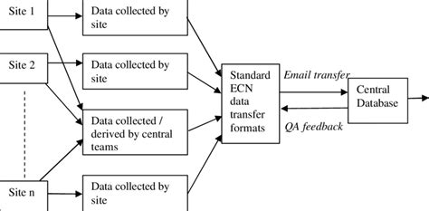 1 Proposed Data Management Structure For The New Network Download