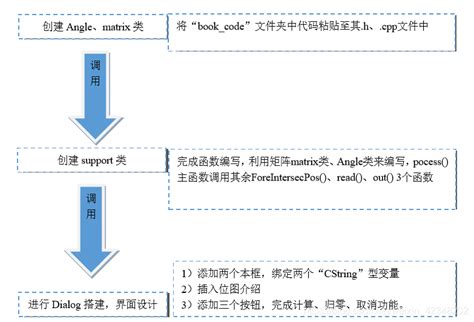 测绘程序设计基础 实验5 Csu Csdn博客 测绘程序设计基础 实验5 Csu Csdn博客