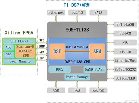 ti基于dsp arm的双核架构如何相互通信 wx63358b6d66b97的技术博客 51cto博客