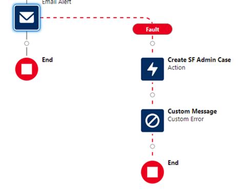 Fault Handling In Salesforce Flows Hometree Digital