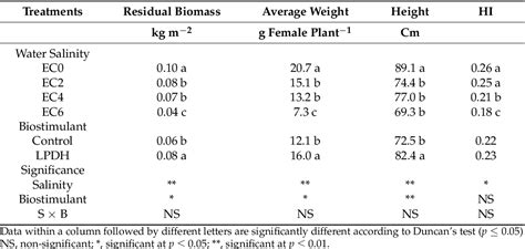 Table 3 From Plant Based Protein Hydrolysate Improves Salinity