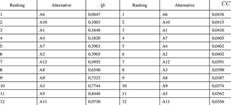 Comparative Ranking Results With The Fuzzy Vikor And Topsis Methods The Download Table