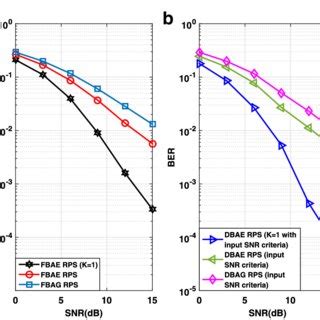 A Performance Comparison For Fixed Buffer Design Input SNR Criterion Download Scientific