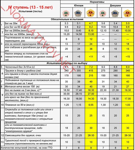 Нормы ГТО 2022 г Нормативы ГТО таблица Требования комплекса