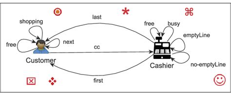Type Graph Of Gg Graph Grammar Download Scientific Diagram